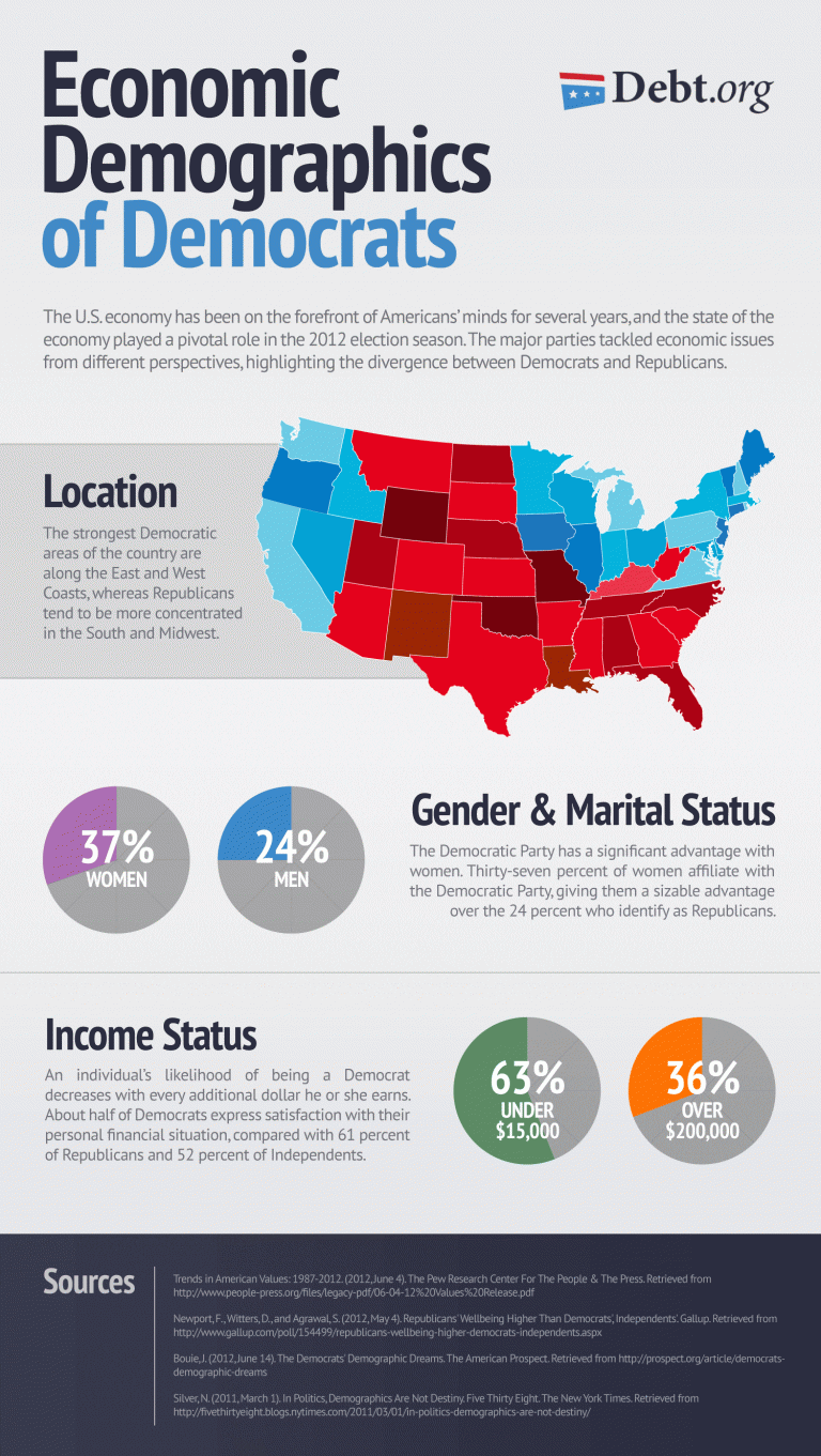 Economic Demographics of Democrats & Liberals – Politics & Debt