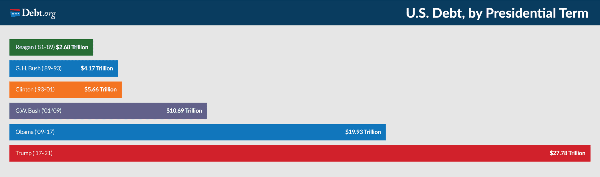 History of Debt in the United States