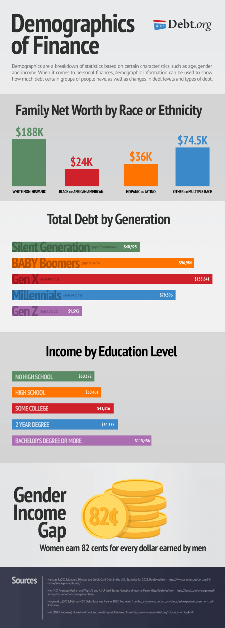 American Household Debt: Statistics and Demographics