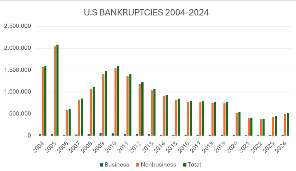 Bankruptcy Statistics [Updated For 2025]